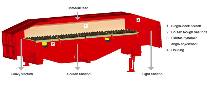 Separation | IMT Separator